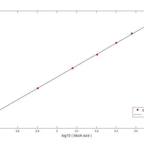 Log Log Plot Of Running Times Versus Block Size M For Example 45 The