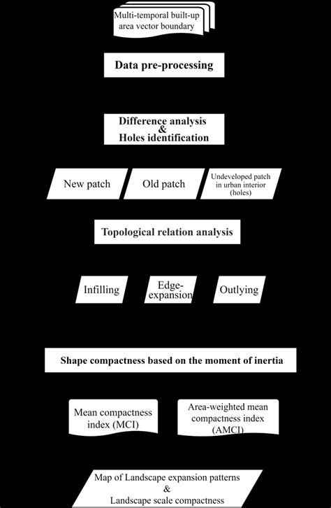 Process Framework For Landscape Expansion Pattern Identification And Download Scientific