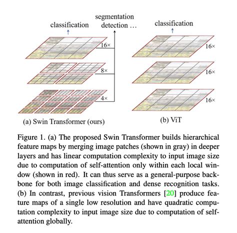 【论文阅读】swin Transformer：hierarchical Vision Transformer Using Shifted