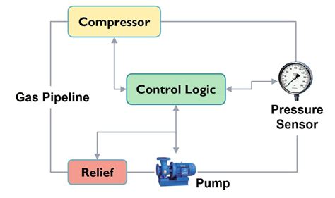 Gas Pipeline System Diagram Download Scientific Diagram Gas Pipeline System Diagram Download Scientific Diagram
