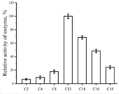 Substrate Specificity Of Recombinant Lipase Download Scientific Diagram