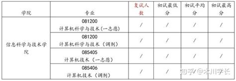 2024北京化工大学计算机考研分析 知乎
