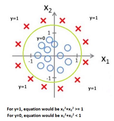 Logistic Regression Algorithm Using Data Mining Weka Tool By