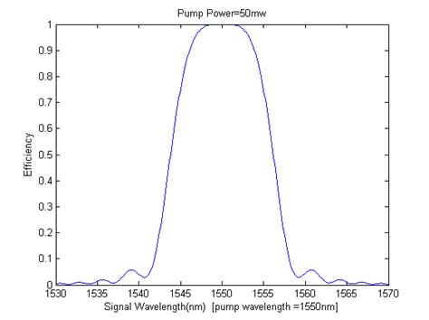 Variation Of Efficiency Of Fwm Process As Function Of Wavelength Download Scientific Diagram