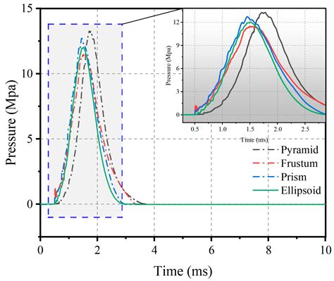 Sensitivity Analysis Of Factors Influencing Blast Like Loading On