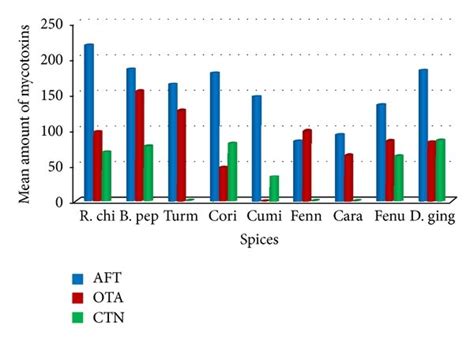 Amount Of Total Aflatoxins Ochratoxin A And Citrinin In Different Spices Download