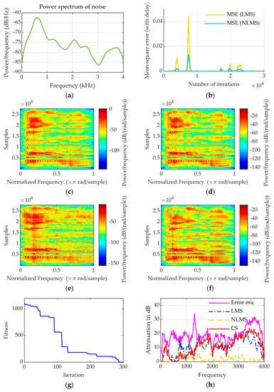 An Active Indoor Noise Control System Based On Cs Algorithm