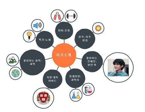 마인드맵 예시 10개 마인드 맵 순서도 암기