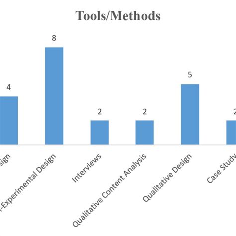 Classification Based On Toolsmethods Used Download Scientific Diagram