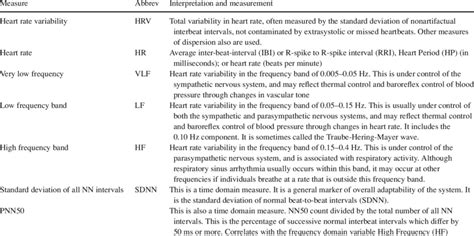 Heart Rate Variability Measures Malik Et Al 1996 Download Table