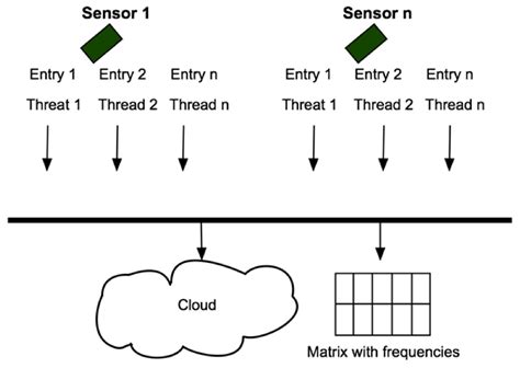 Smart Cities Big Data Algorithms For Sensors Location
