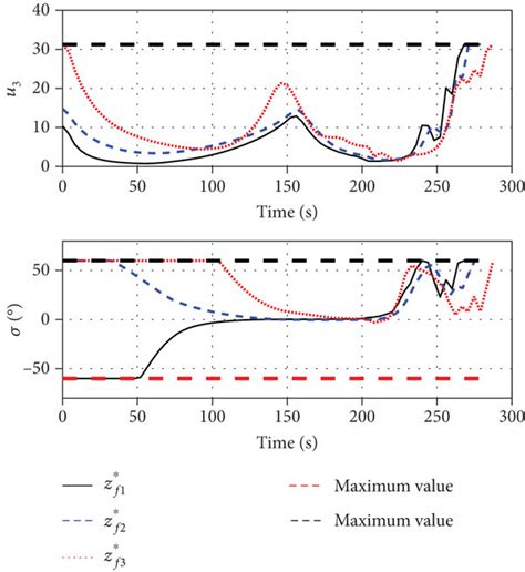 Comparison Of Control Variables Download Scientific Diagram