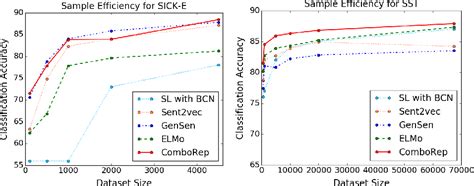 Learning Robust Transferable Sentence Representations For Text Classification