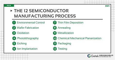 About Semiconductor Fab Process