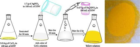 Synthesis Of Binary Ag3po4 Ceo2 Nanocomposite Download Scientific Diagram