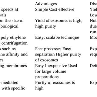 Different Methods For Isolation Of Exosomes Download Scientific Diagram