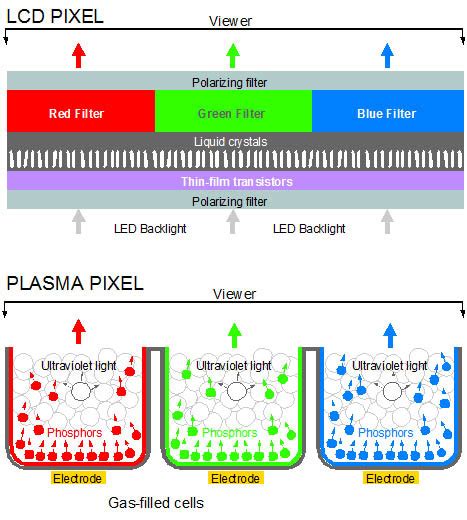 Definition Of LCD Vs Plasma PCMag