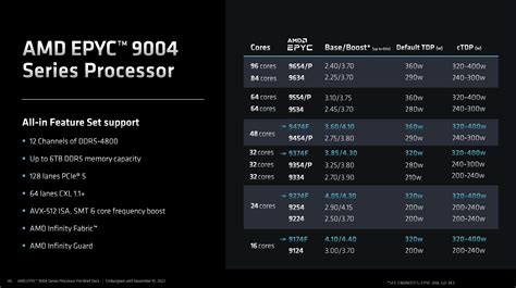 CPU AMD EPYC C T GHz Boost GHz MB Cache Máy Chủ Sài Gòn MCSG