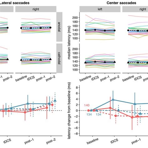 Effects Of Frontal Eye Field Tdcs On Saccade Endpoint Deviation Data