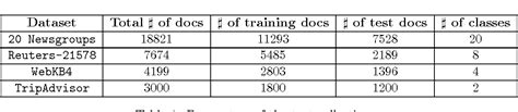 Table 1 From Clustering And Classification In Text Collections Using