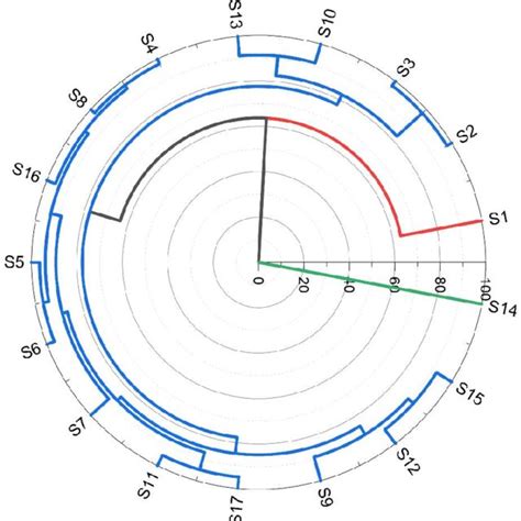Dendrogram Showing The Clusters Of Groundwater Samples Based On Their