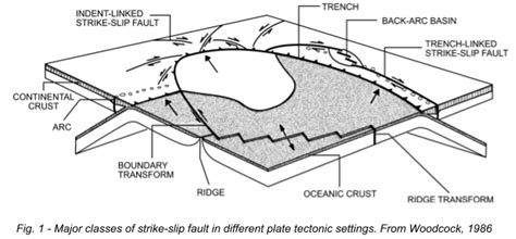 Dip Slip Fault