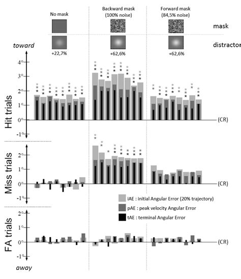 In Itial Peak Velocity And Terminal Angular Deviations According To