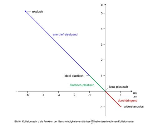The Collision Mechanics Of Impact And Percussion Comminution Part And Part AT Minerals