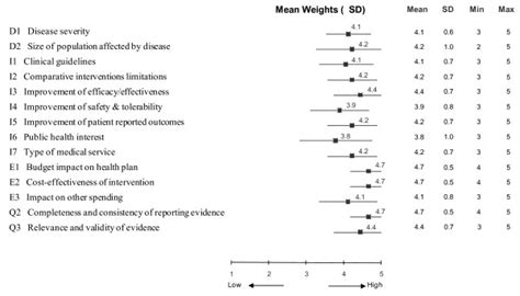 Mean Weights Assigned To Each Decision Criterion Of The Mcda Matrix By
