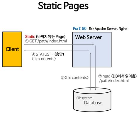 Web Server와 Web Application Server 기록보단 길록을