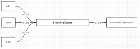 logback 日志异步配置 logback异步写入 csdn博客