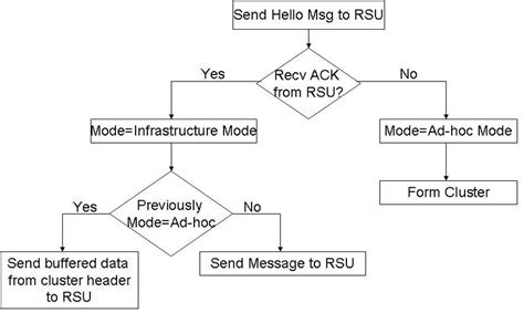 Infrastructure Mode Download Scientific Diagram