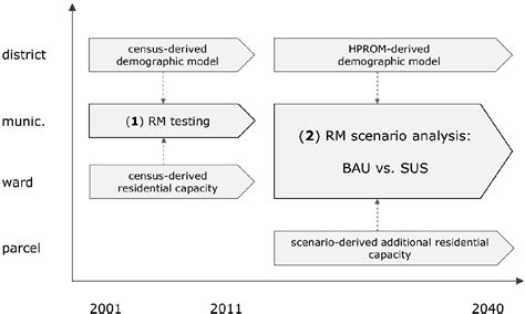 Figure 2 From Microsimulation Of Residential Activity For Alternative Urban Development