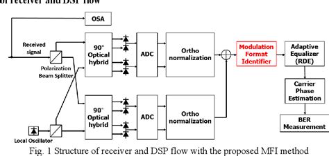 Figure From Modulation Format Identification For Square M QAM Signals By Using A Neural