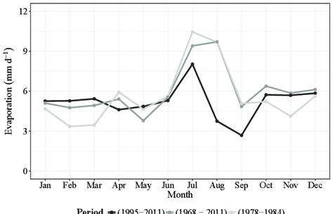Annual Water Losses As Derived By The Water Balance Method Depicted Download Scientific