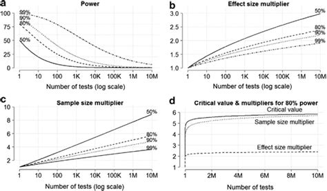 Power A Effect Size Multiplier B And Sample Size Multiplier C As
