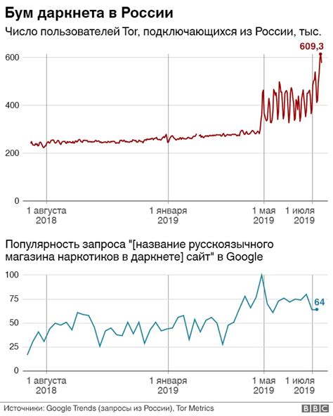 Россия бьет рекорд за рекордом в даркнете Что происходит Bbc News