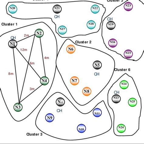 shows a sensor network at first this network by the leach algorithm is