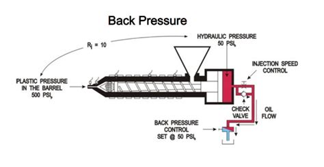 Injection Molding Process Parameters Rex Plastics