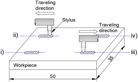 Measurement Method Of Surface Roughness Download Scientific Diagram