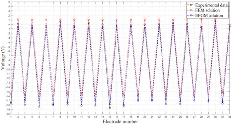 Example I Fem And Efgm Results Of The Potential At Electrodes Together