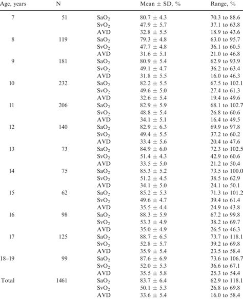 Oxygen Saturation By Age Download Table