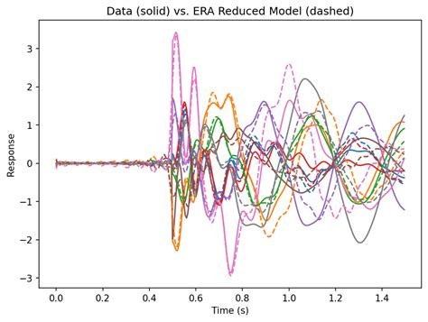 Eigensystem Realization Algorithm Tutorial — Pyyeti 1432 Documentation