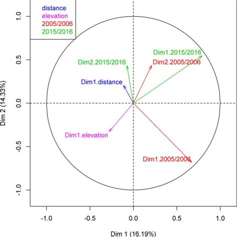 The First Dimensions Of The Datasets Were Well Projected But Download Scientific Diagram