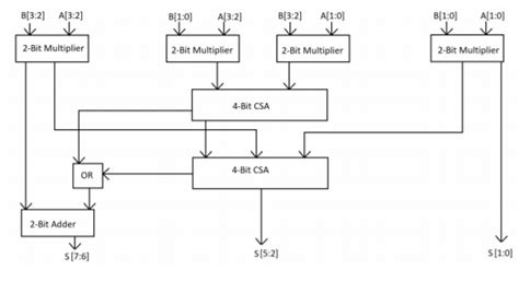 Modified High Speed 32 Bit Vedic Multiplier Design And Implementation