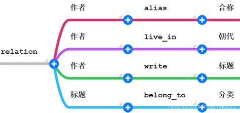 古诗词知识图谱（一） Csdn博客