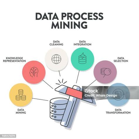 데이터 프로세스 마이닝 인포 그래픽 프리젠 테이션 벡터에는 데이터 정리 통합 선택 변환 데이터 마이닝 및 지식 표현이 있습니다 비즈니스 프로세스를 개선하기 위해 데이터를