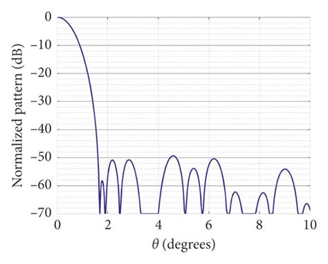 the two way array pattern for nt 91 nr 75 and m 45 sll −49 4