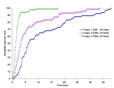 SIP Call Setup Time For Each Attempt For 24 Background Voice Calls Download Scientific Diagram