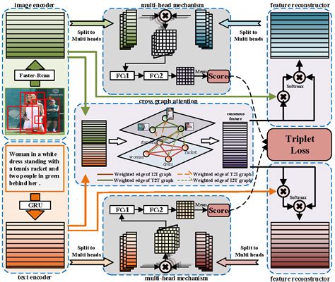 Cross Graph Attention Enhanced Multi Modal Correlation Learning For Fine Grained Image Text